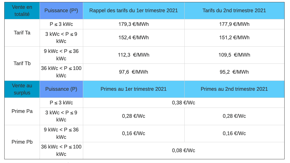 France publishes second-quarter FITs for PV systems up to 100 kW – pv ...