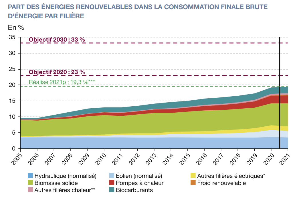 Légère Progression De La Part Des Enr Dans La Consommation Dénergie En