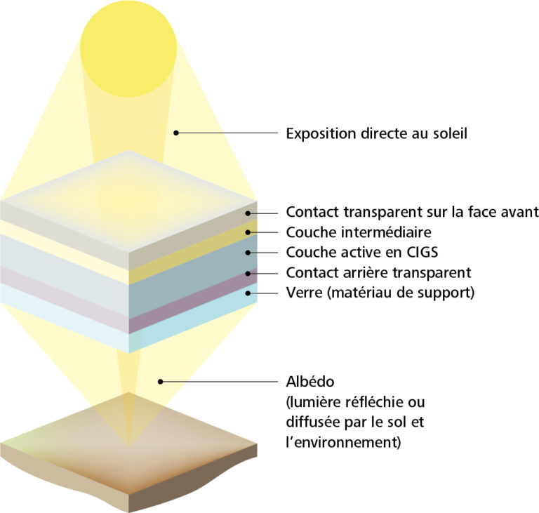 Un nouveau procédé accroît l’efficacité des cellules solaires ...