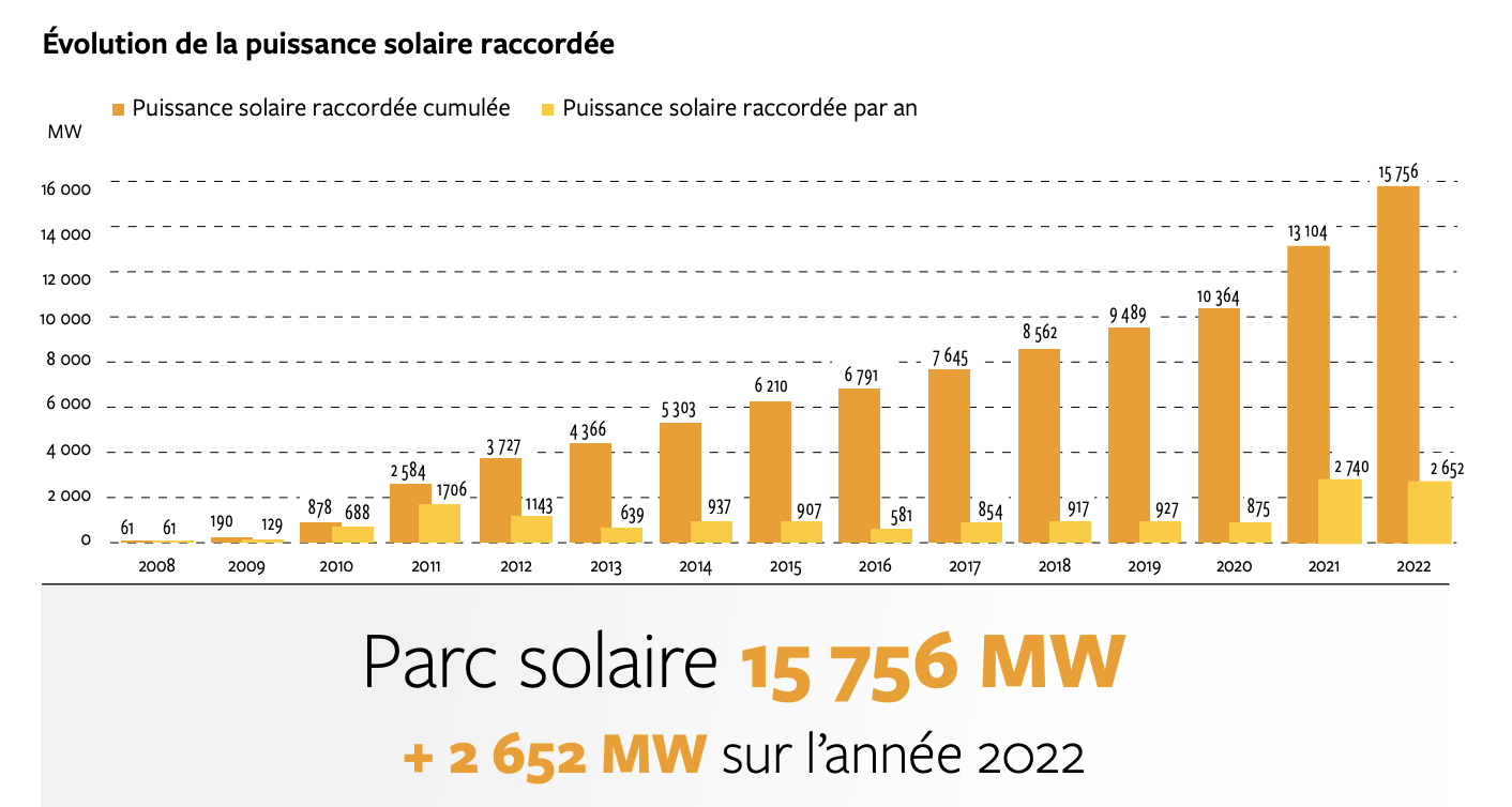 Le photovoltaïque a couvert 4,1 % de l’électricité consommée en France ...