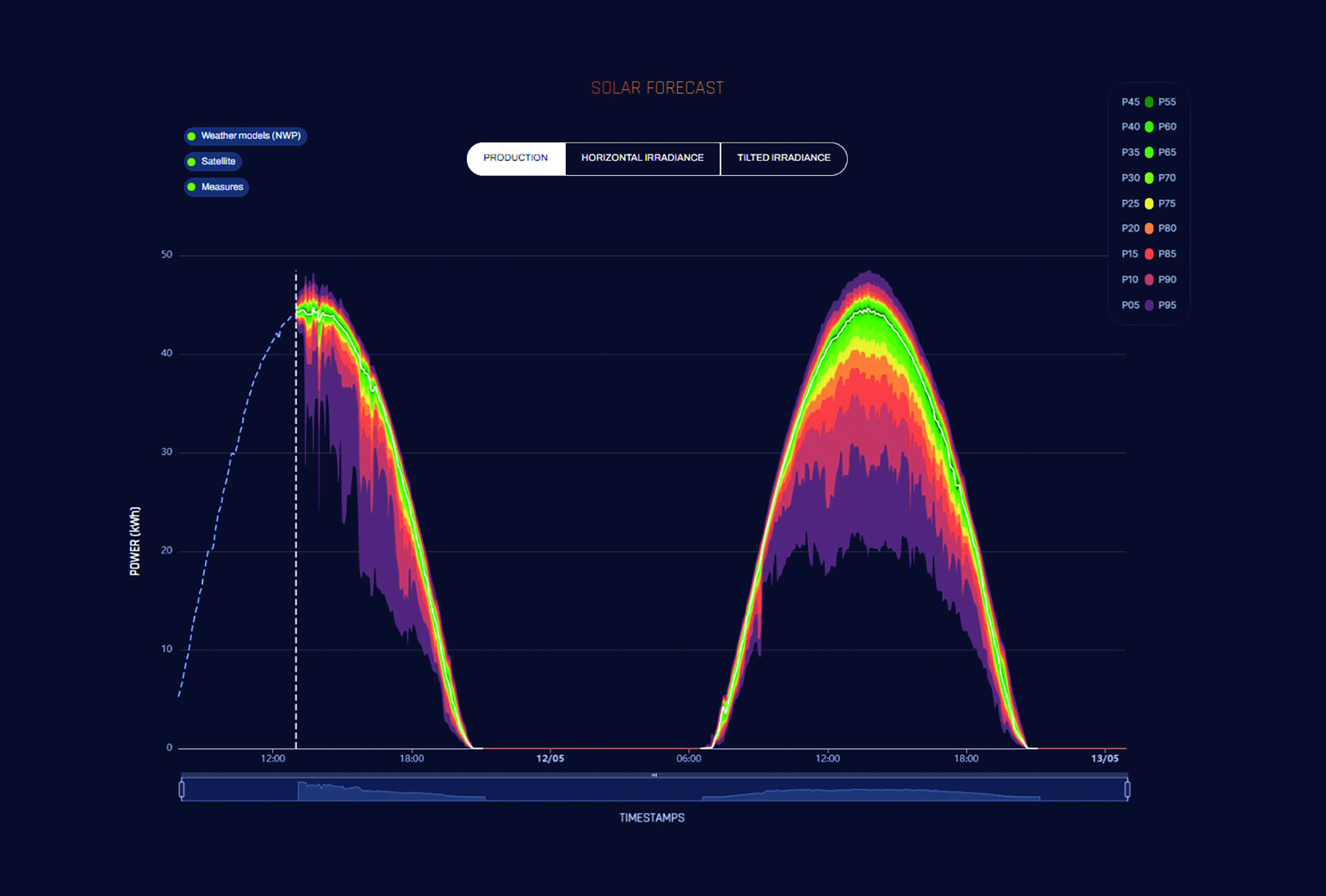 Prédire la production PV pour estimer le risque d’un projet solaire en phase d’étude et d ...