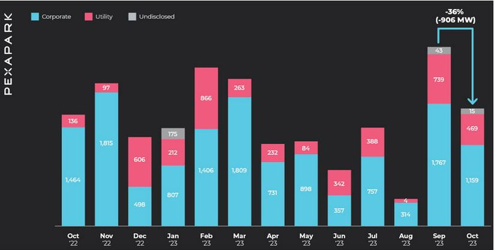 Les développeurs européens ont conclu 1,6 GW de contrats PPA en octobre ...