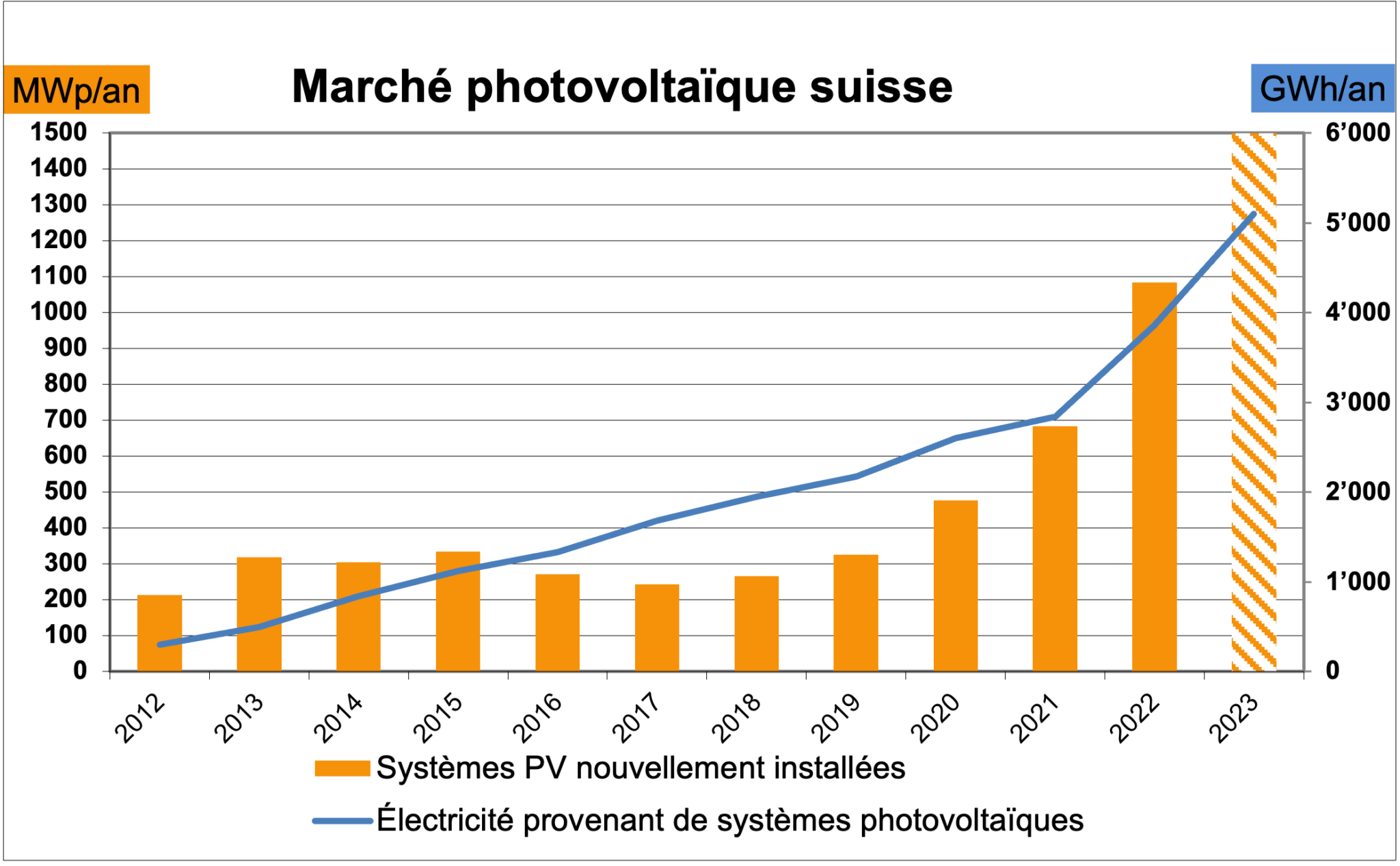 Suisse : l’électricité solaire fournira 10 % de la consommation ...
