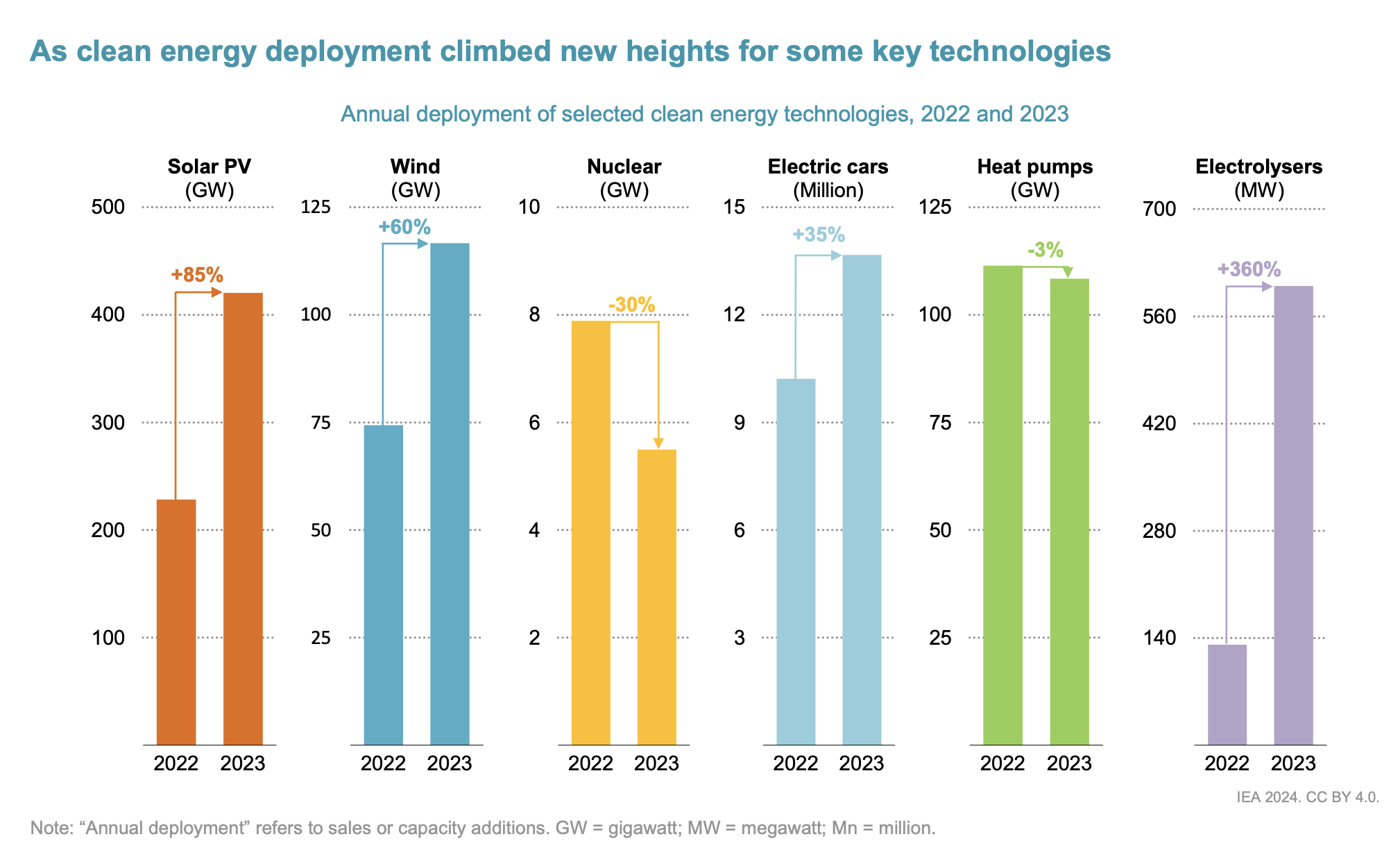 L’Agence internationale de l’énergie publie l’observatoire du marché des énergies propres 2023 ...
