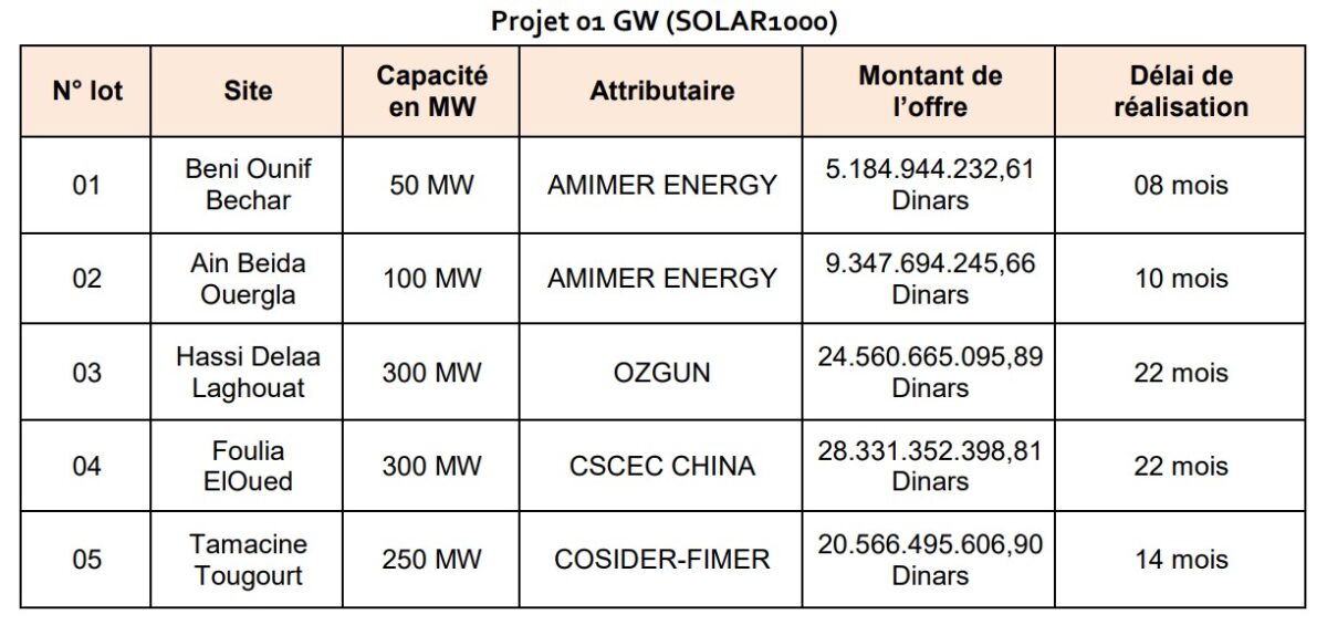 Algeria reveals winners in 3 GW of PV tenders – pv magazine International