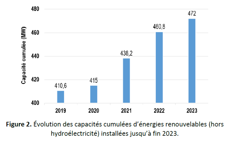 En Algérie, la capacité photovoltaïque installée atteint 436,8 MW à fin ...